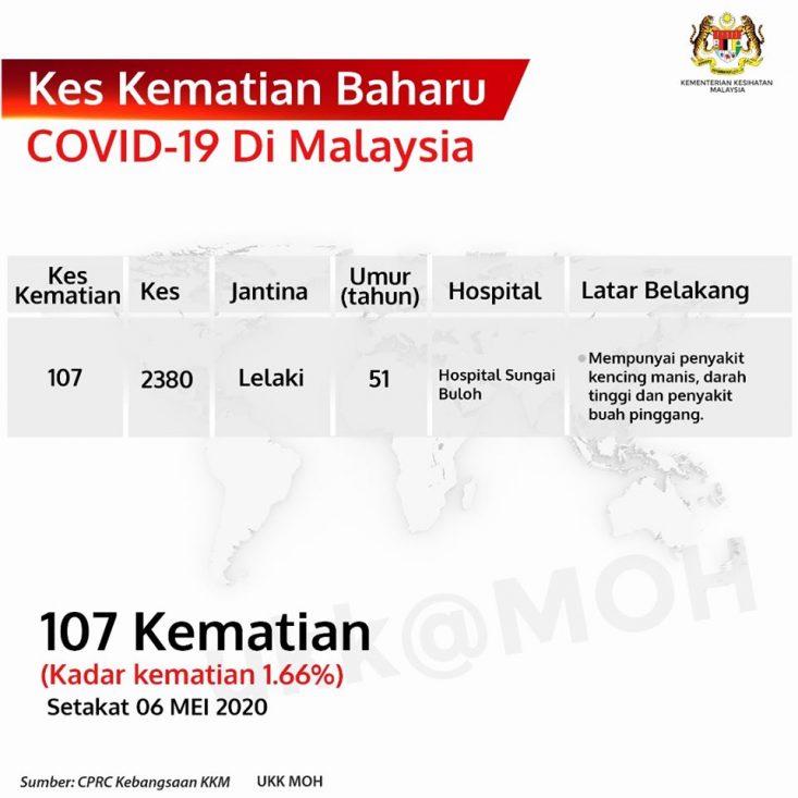135 Pulih, Satu Kematian, 45 Kes Baharu Covid-19